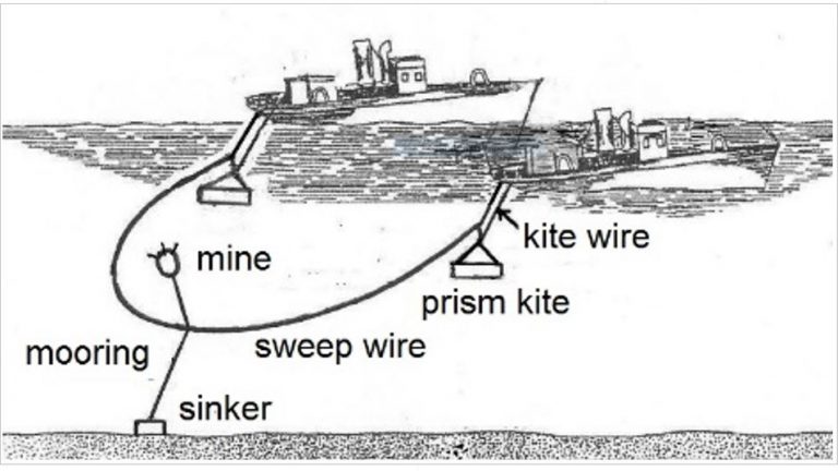 Clearance of Contact Moored Mines by Wire Sweeps - Naval Historical ...